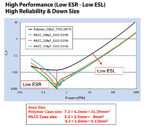 Advances in Material Technology MLCC Performance | DigiKey